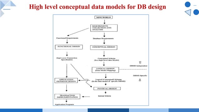 Unit 2-Data Modeling.pdf | Databases | Computer Software and Applications