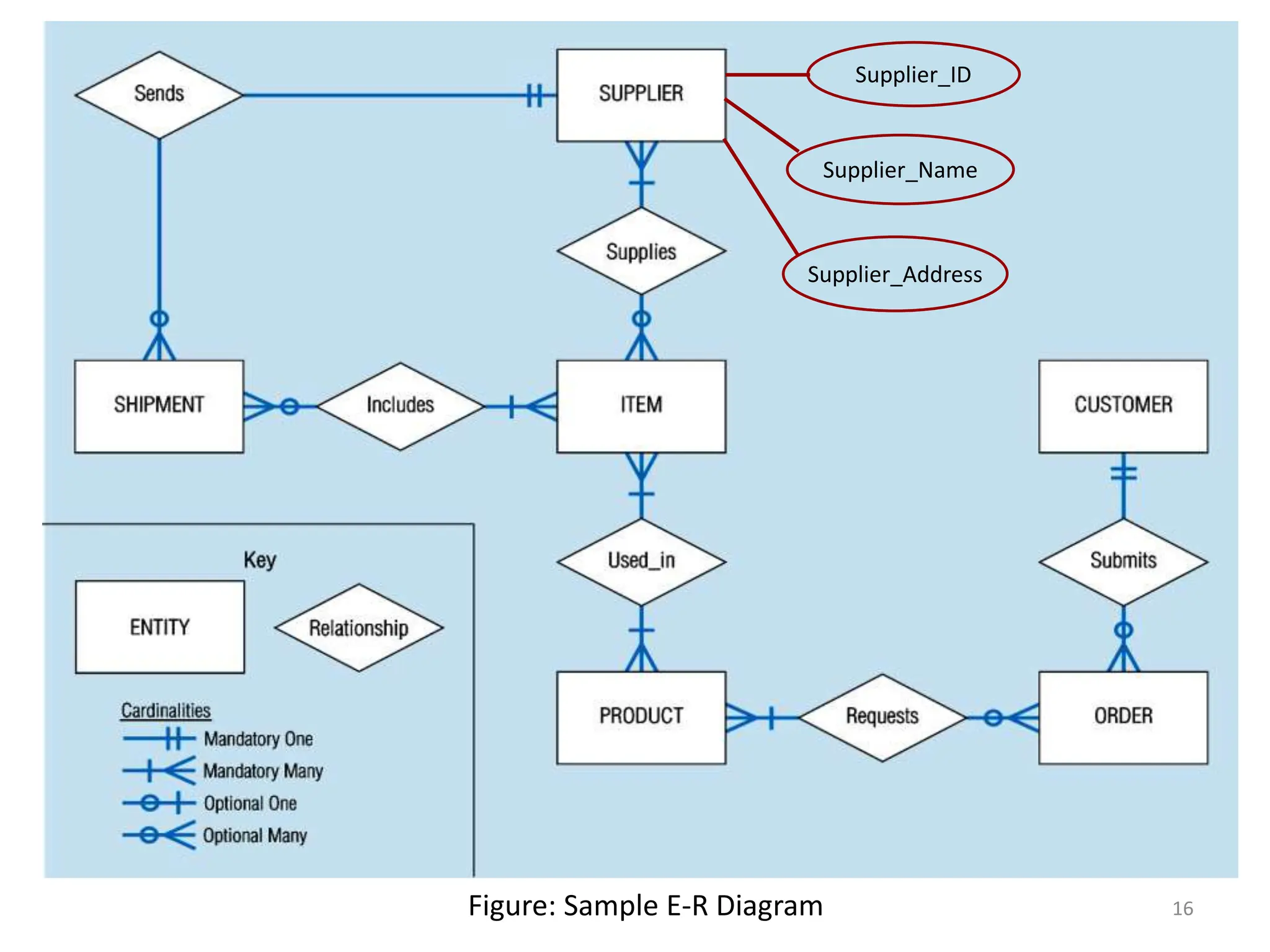 Unit 2- Data Warehouse Logical Design.pptx | Databases | Computer Software and Applications