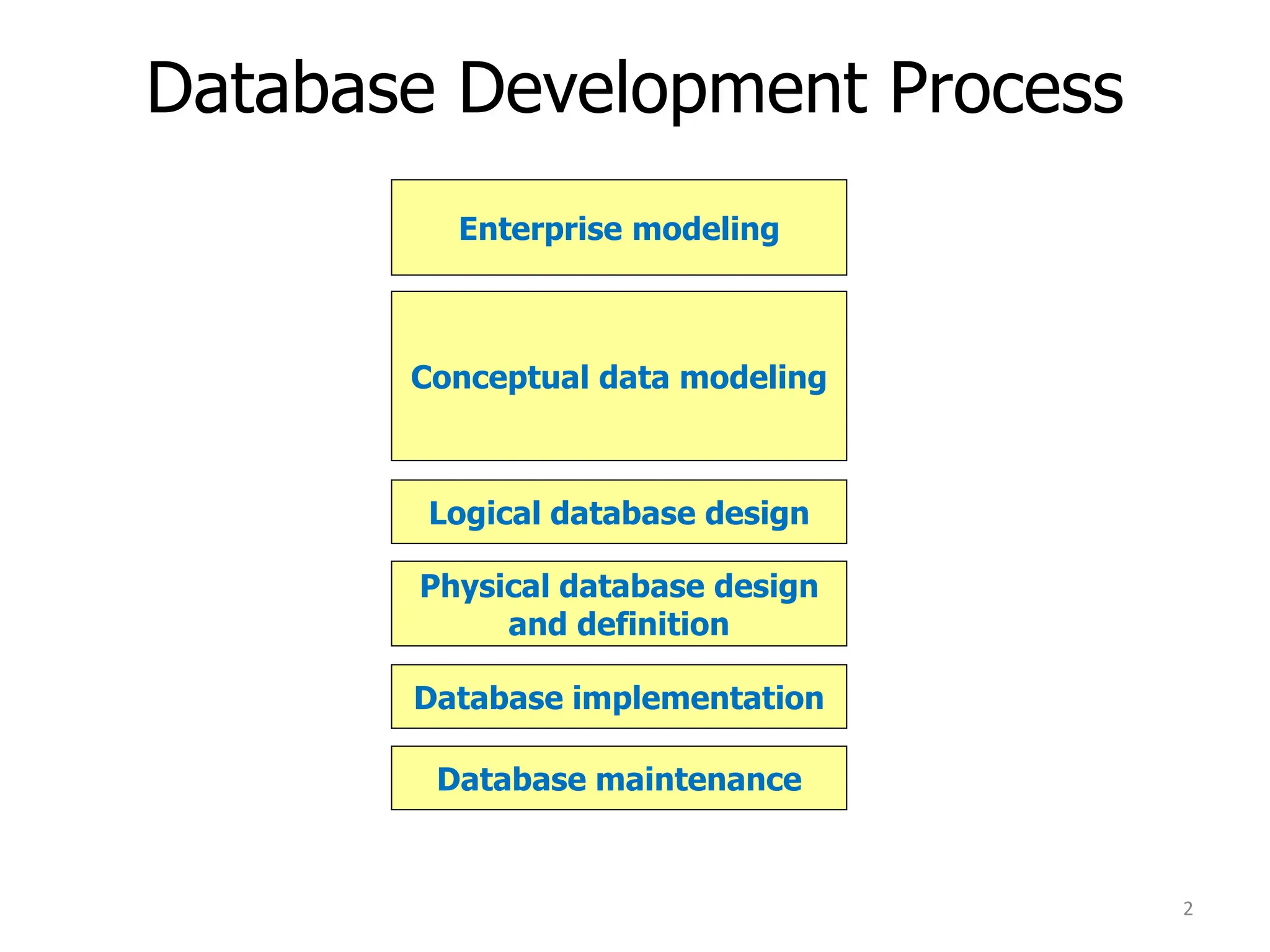 Unit 2- Data Warehouse Logical Design.pptx | Databases | Computer Software and Applications