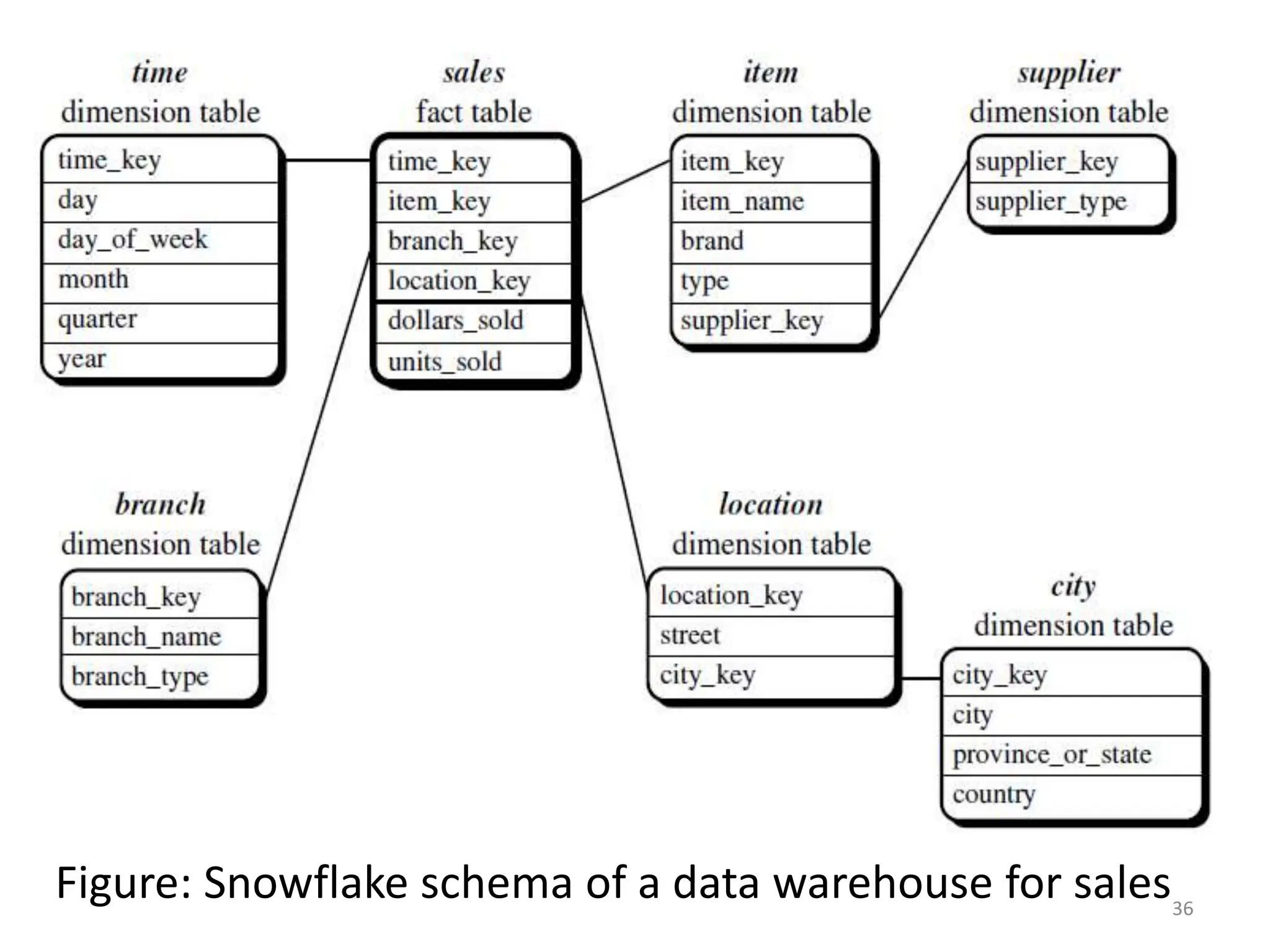 Unit 2- Data Warehouse Logical Design.pptx