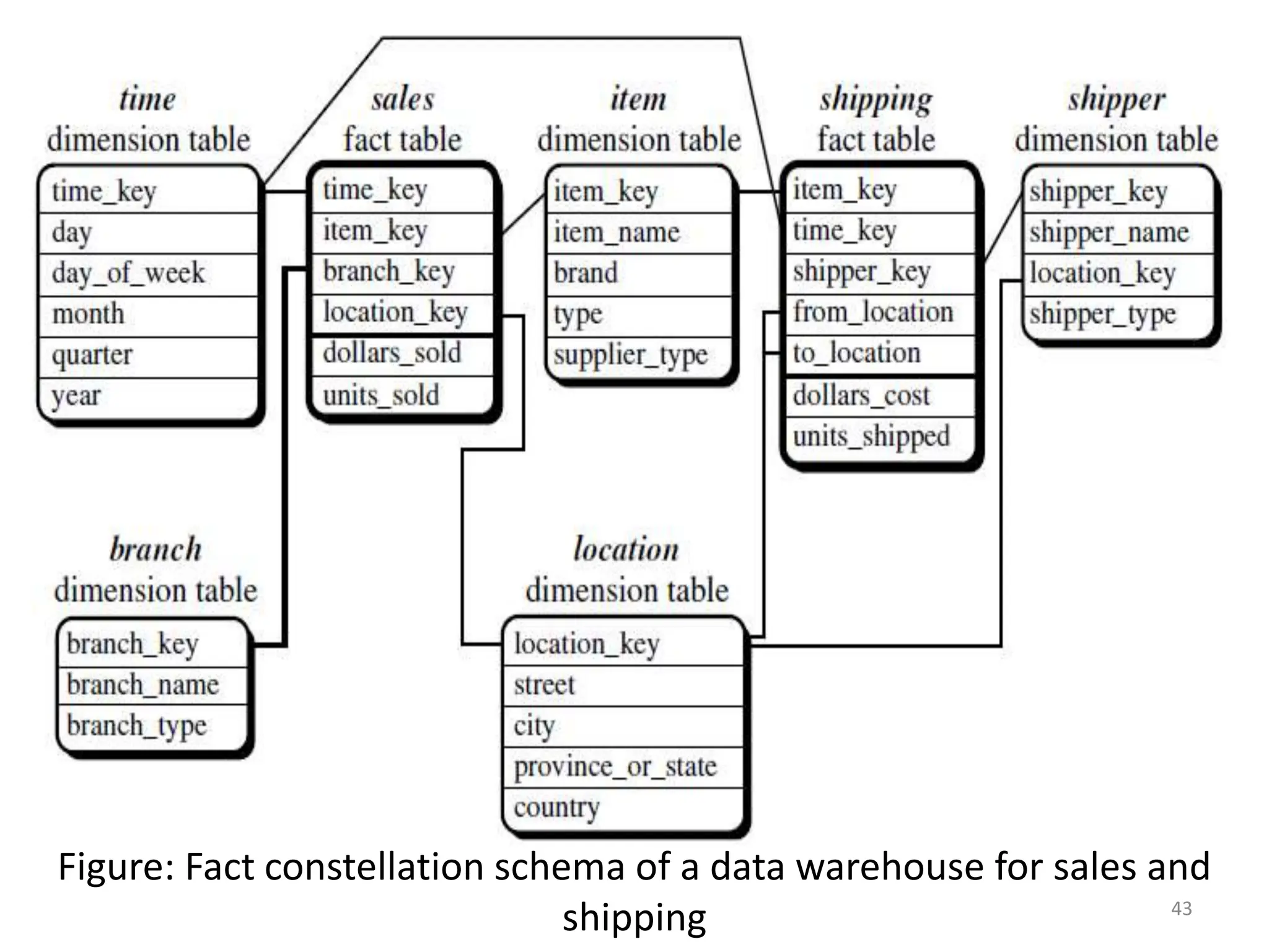 Unit 2- Data Warehouse Logical Design.pptx