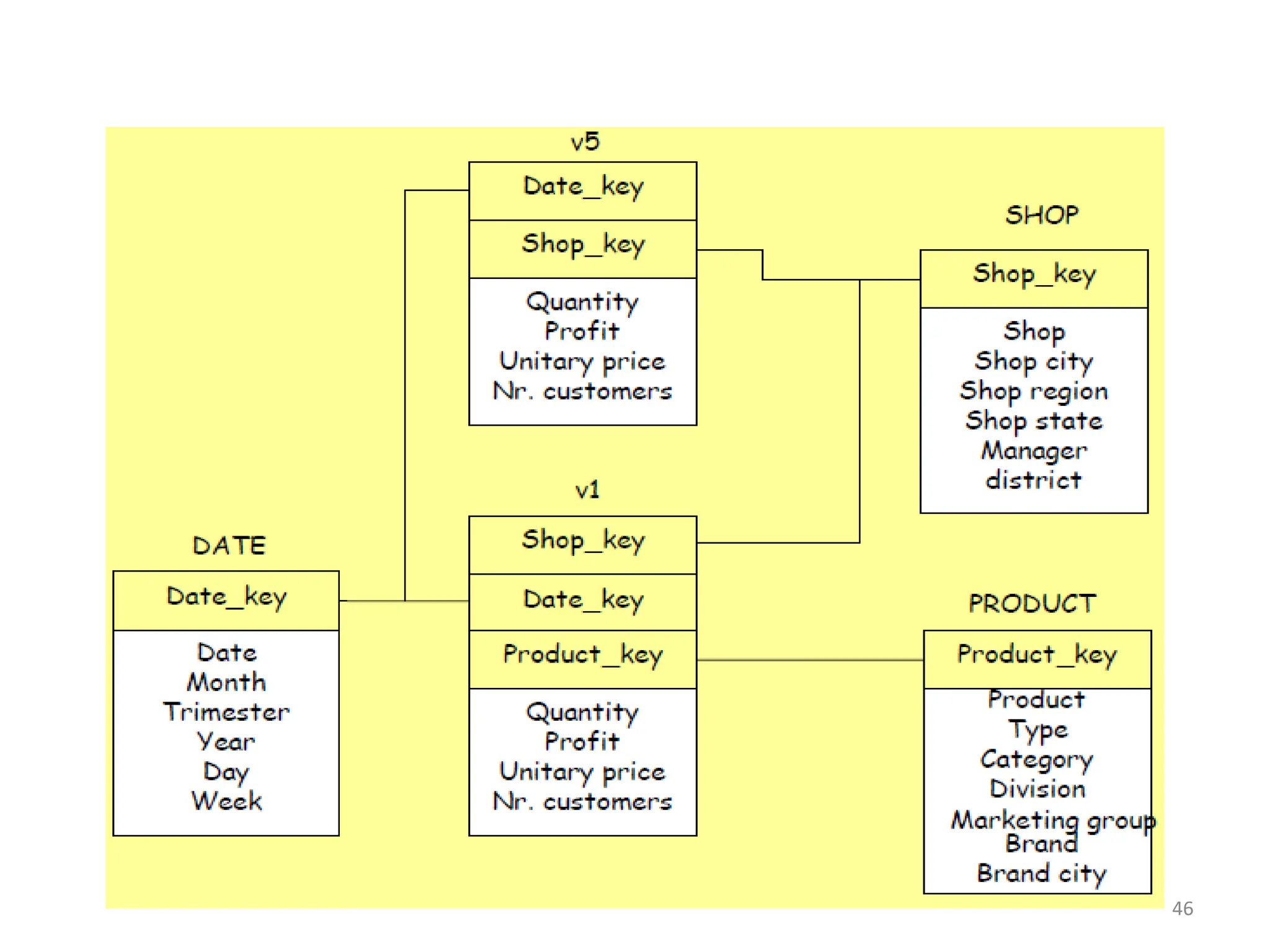 Unit 2- Data Warehouse Logical Design.pptx
