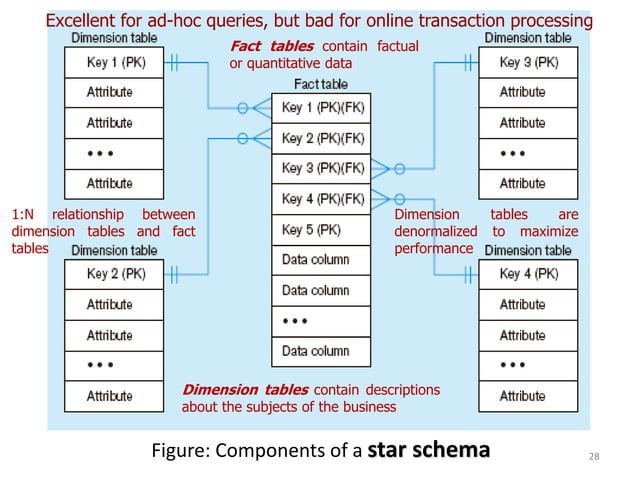 Unit 2- Data Warehouse Logical Design.pptx | Databases | Computer Software and Applications