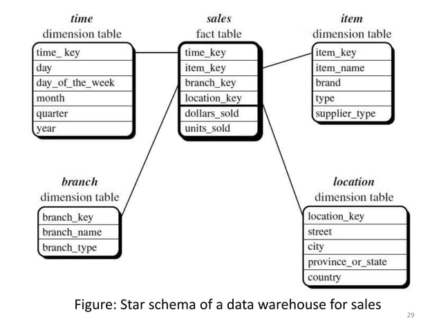 Unit 2- Data Warehouse Logical Design.pptx | Databases | Computer Software and Applications