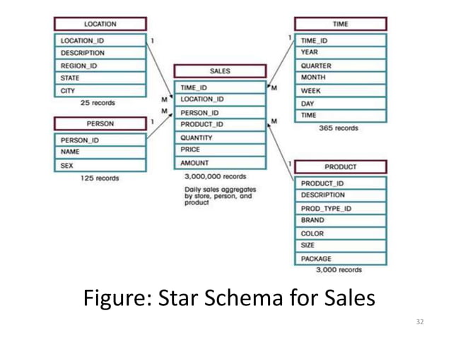 Unit 2- Data Warehouse Logical Design.pptx | Databases | Computer Software and Applications
