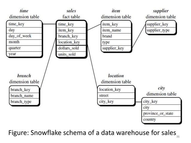 Unit 2- Data Warehouse Logical Design.pptx | Databases | Computer Software and Applications