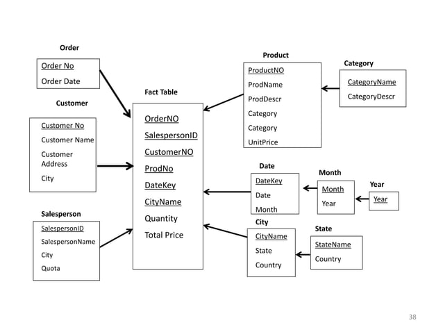 Unit 2- Data Warehouse Logical Design.pptx | Databases | Computer Software and Applications