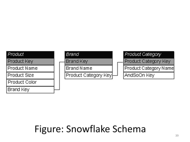 Unit 2- Data Warehouse Logical Design.pptx | Databases | Computer Software and Applications