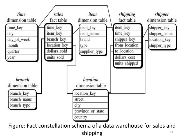 Unit 2- Data Warehouse Logical Design.pptx | Databases | Computer Software and Applications