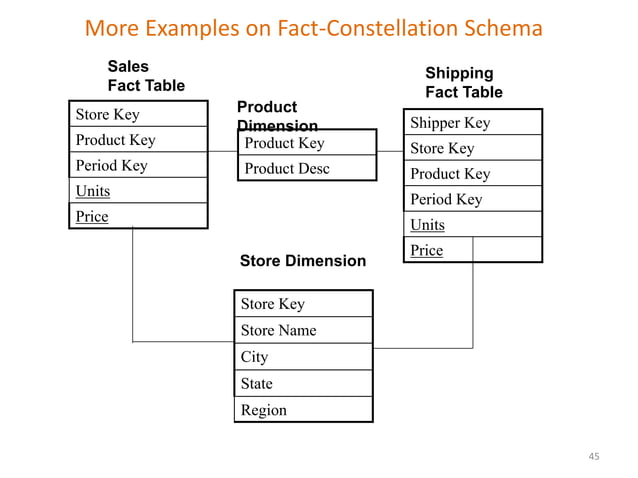 Unit 2- Data Warehouse Logical Design.pptx | Databases | Computer Software and Applications