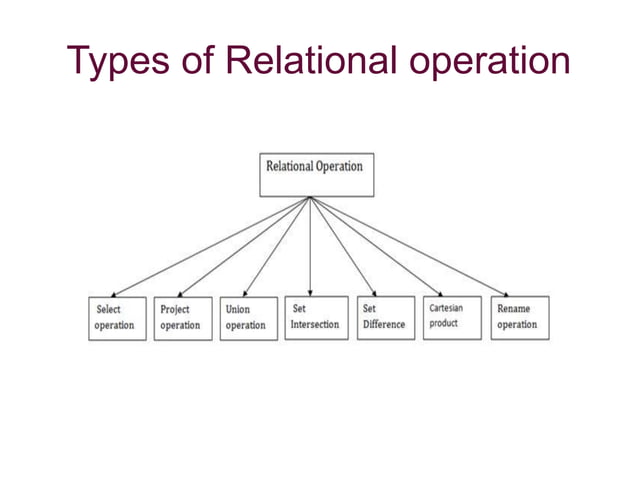 Unit2 -DBMS.ppt with type of job operation | PPT