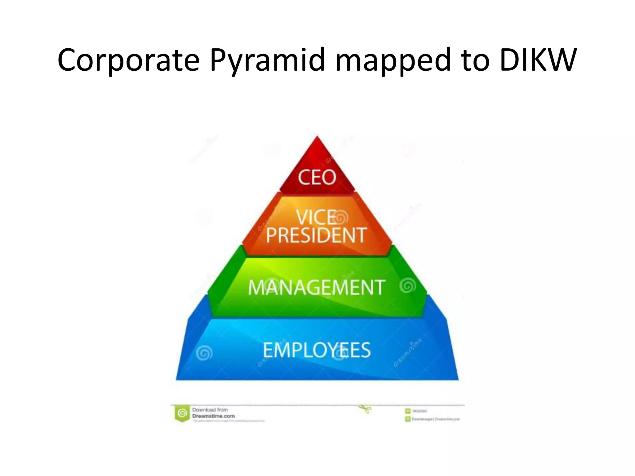 Unit 2- DIKW Model.pptx