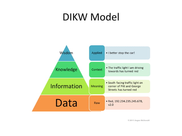 Unit 2- DIKW Model.pptx | Databases | Computer Software and Applications