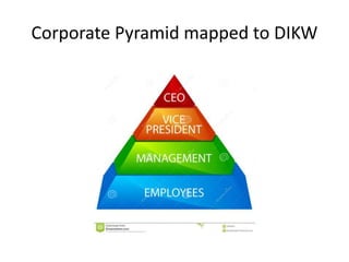 Unit 2- DIKW Model.pptx