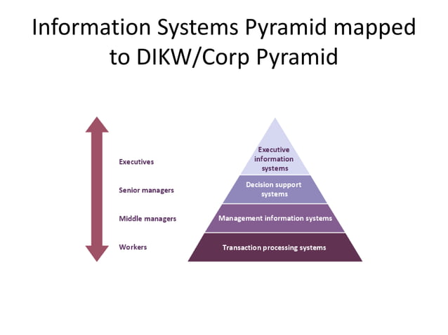 Unit 2- DIKW Model.pptx | Databases | Computer Software and Applications