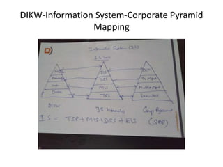 Unit 2- DIKW Model.pptx
