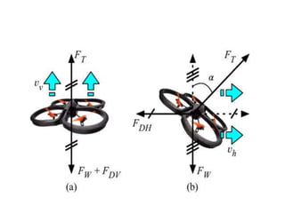 UNIT 2- Drone Stability and Control.ppt