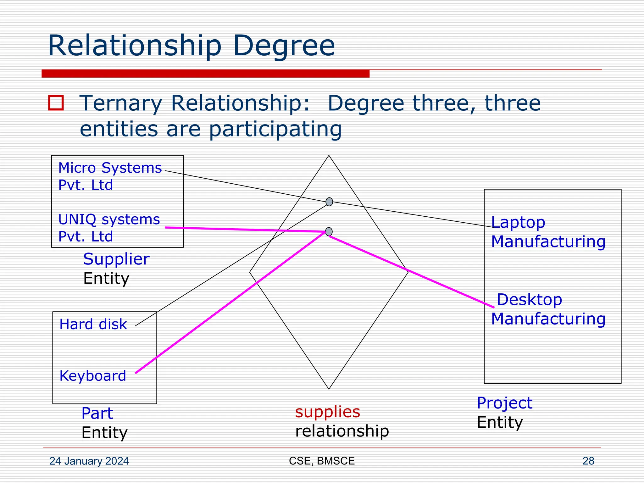 Unit2-ER-Diagram-28-jfjkfkjddghjdghjg11-2022-11am.pptx