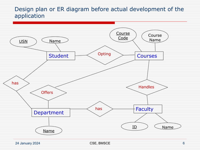 Unit2-ER-Diagram-28-jfjkfkjddghjdghjg11-2022-11am.pptx