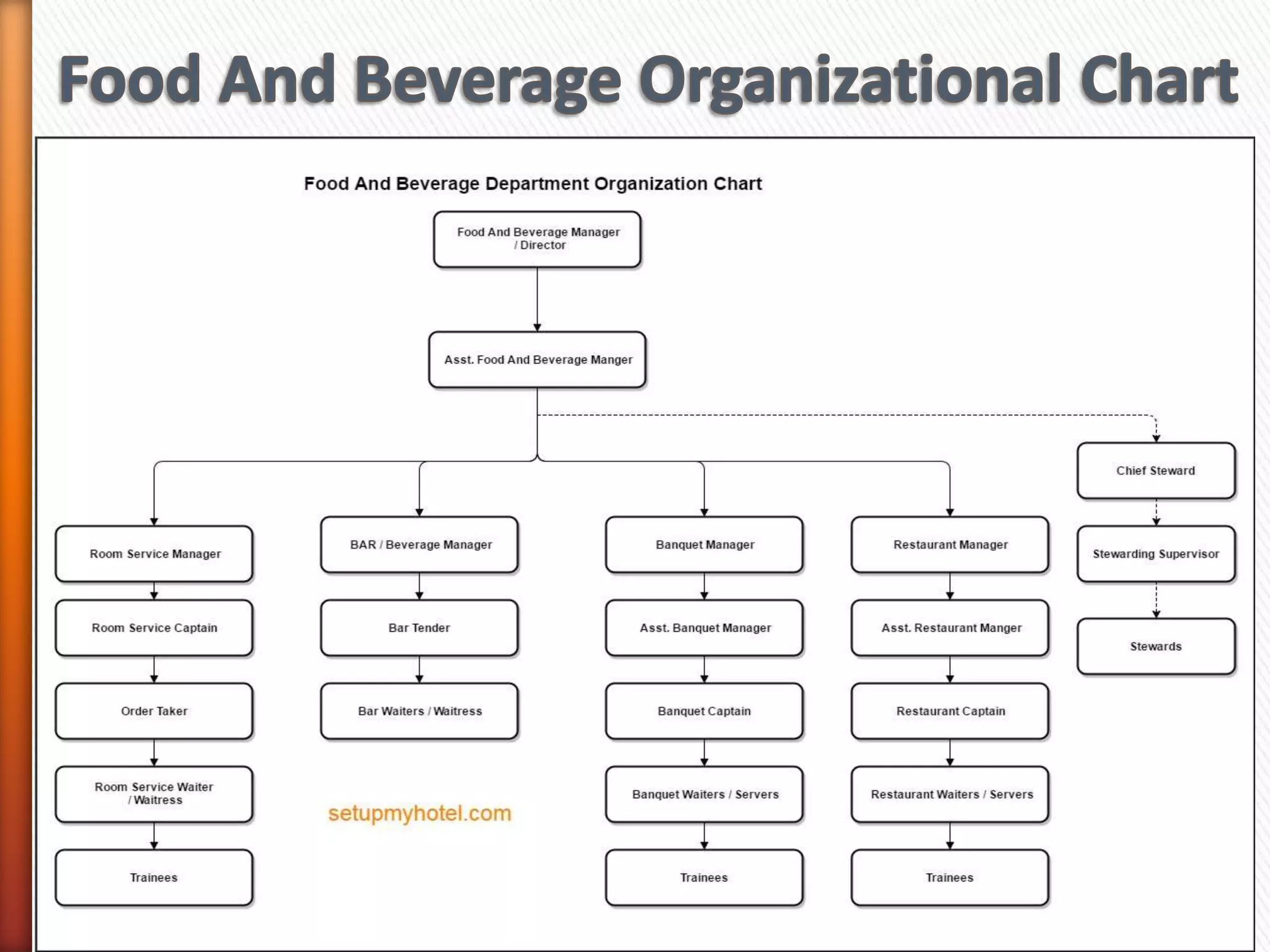 food & beverage organization structure & attributes | PPTX