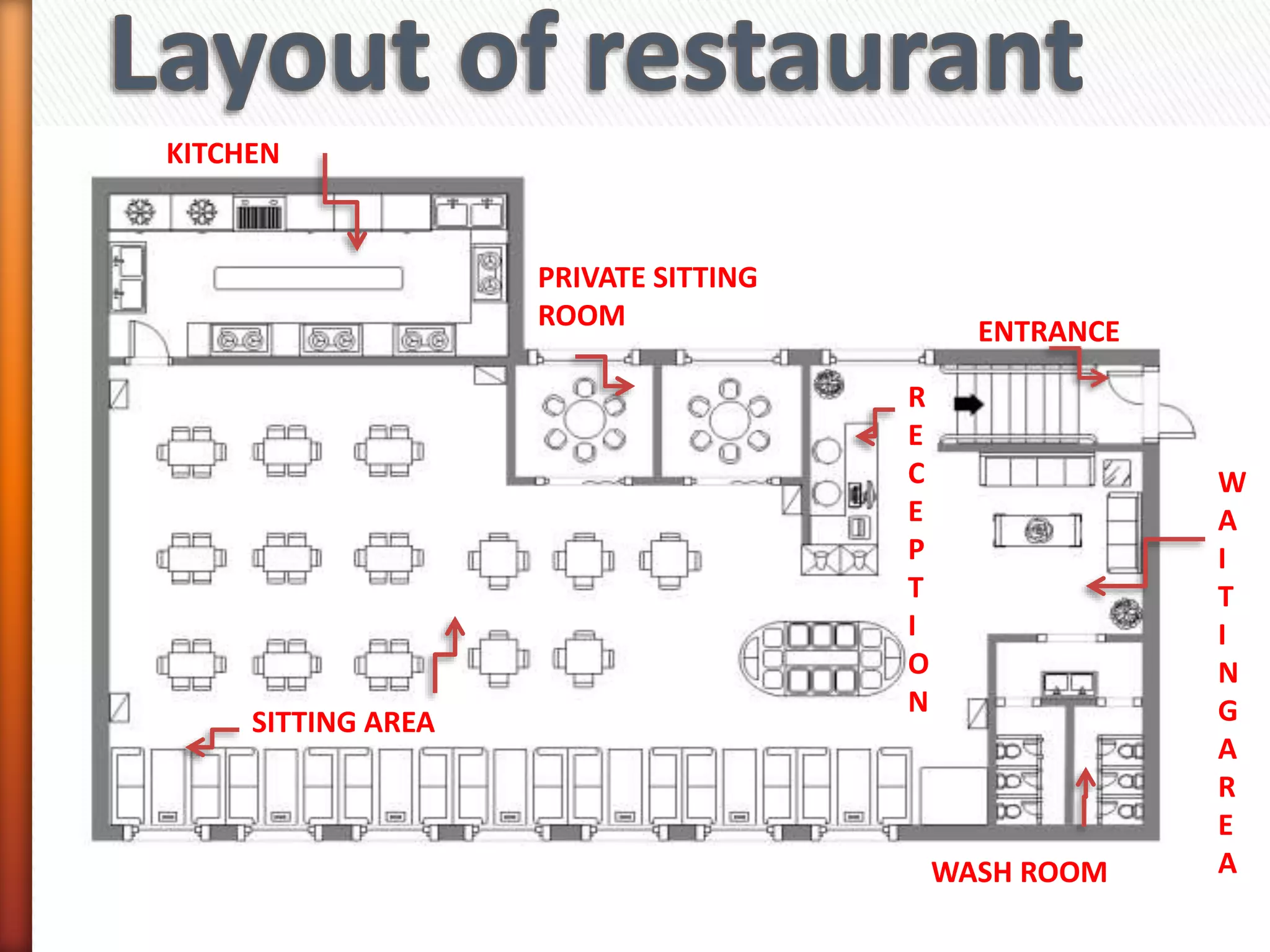 food & beverage organization structure & attributes | PPTX