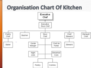 food & beverage organization structure & attributes | PPTX
