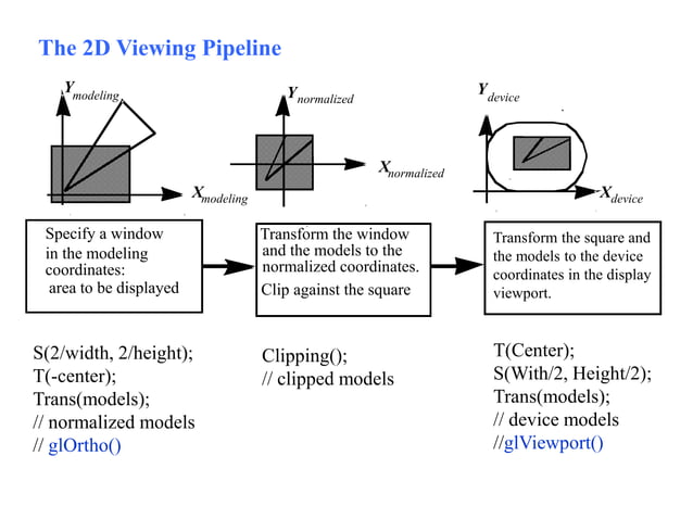 Computer Graphics Unit 2 | PPTX