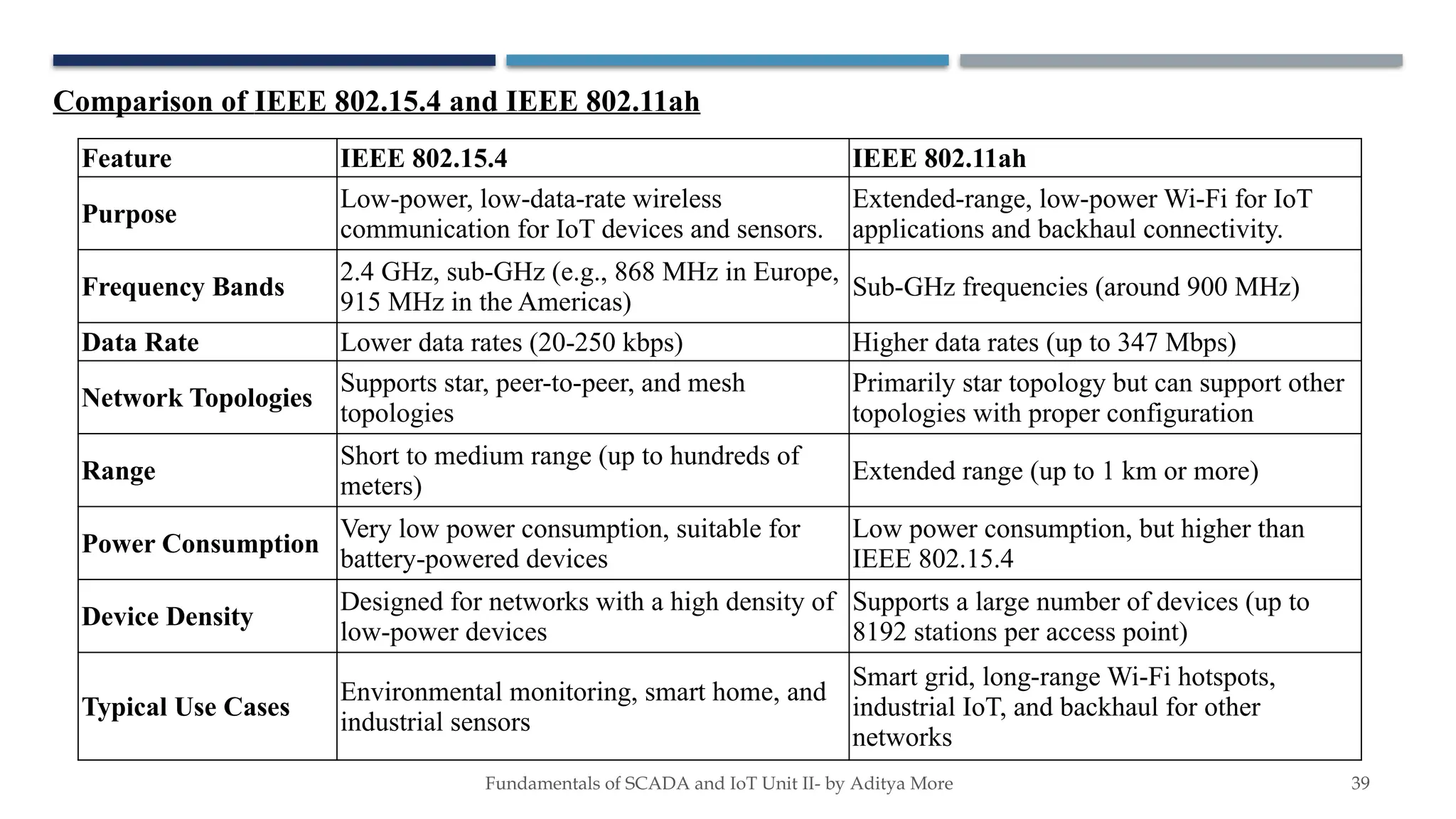 UNIT2-Fundamentals of SCADA IOT or .pptx