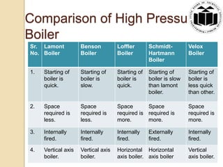 High pressure boilers | PPTX