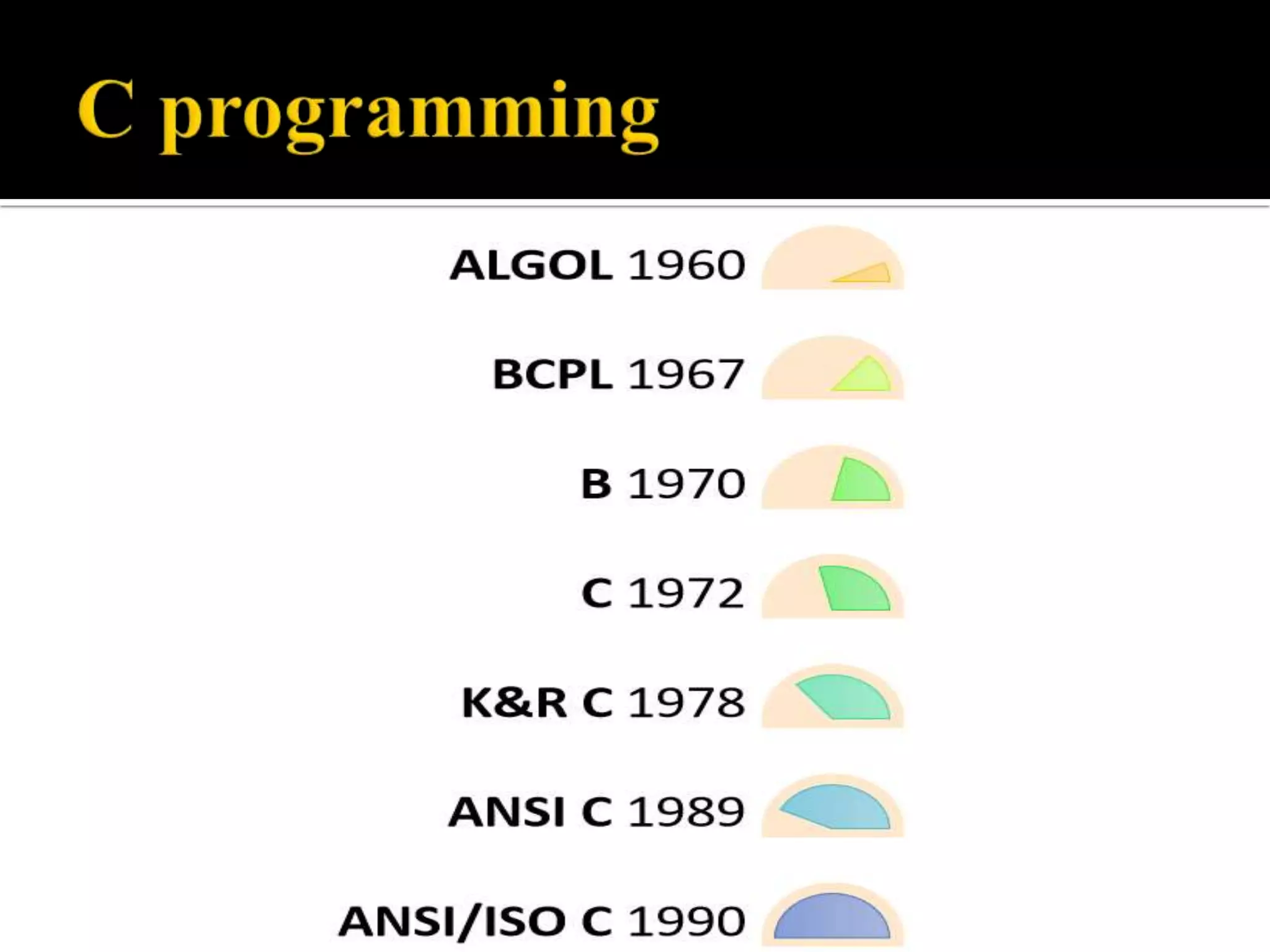 Unit 2 Introduction To C Programming Ppt 