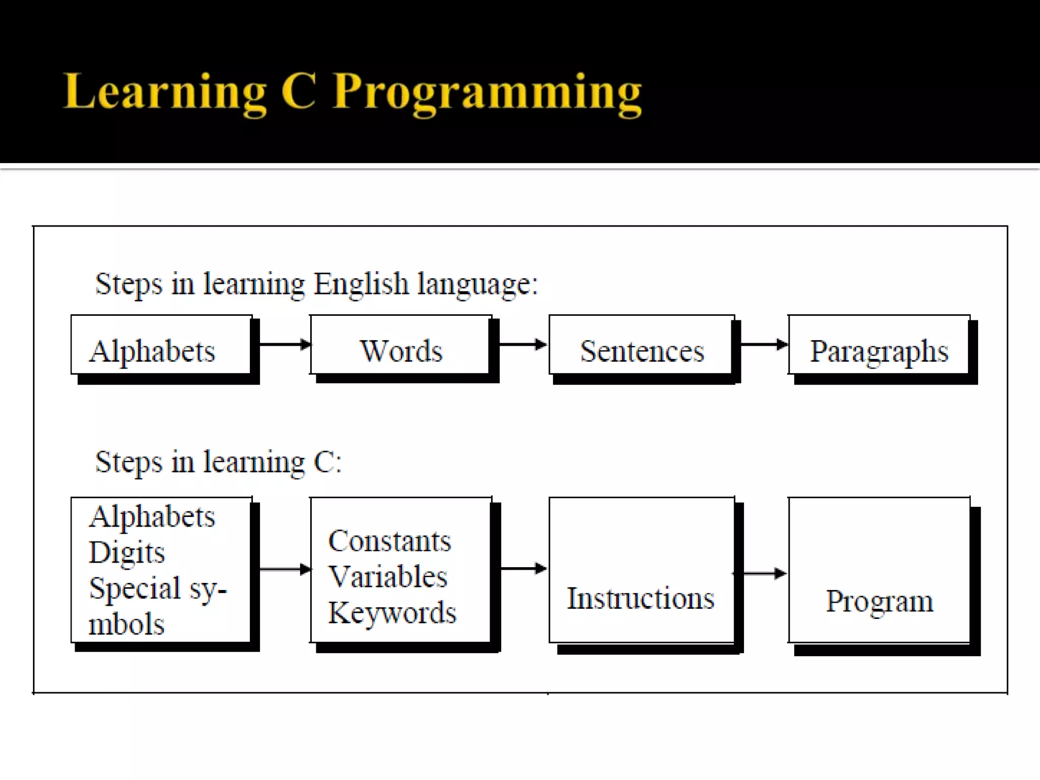 Unit 2 Introduction To C Programming Ppt 5431