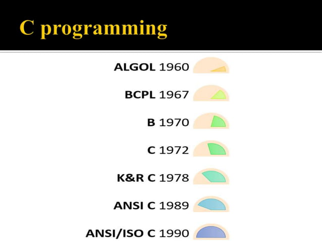 Unit 2 introduction to c programming | PDF | Programming Languages ...