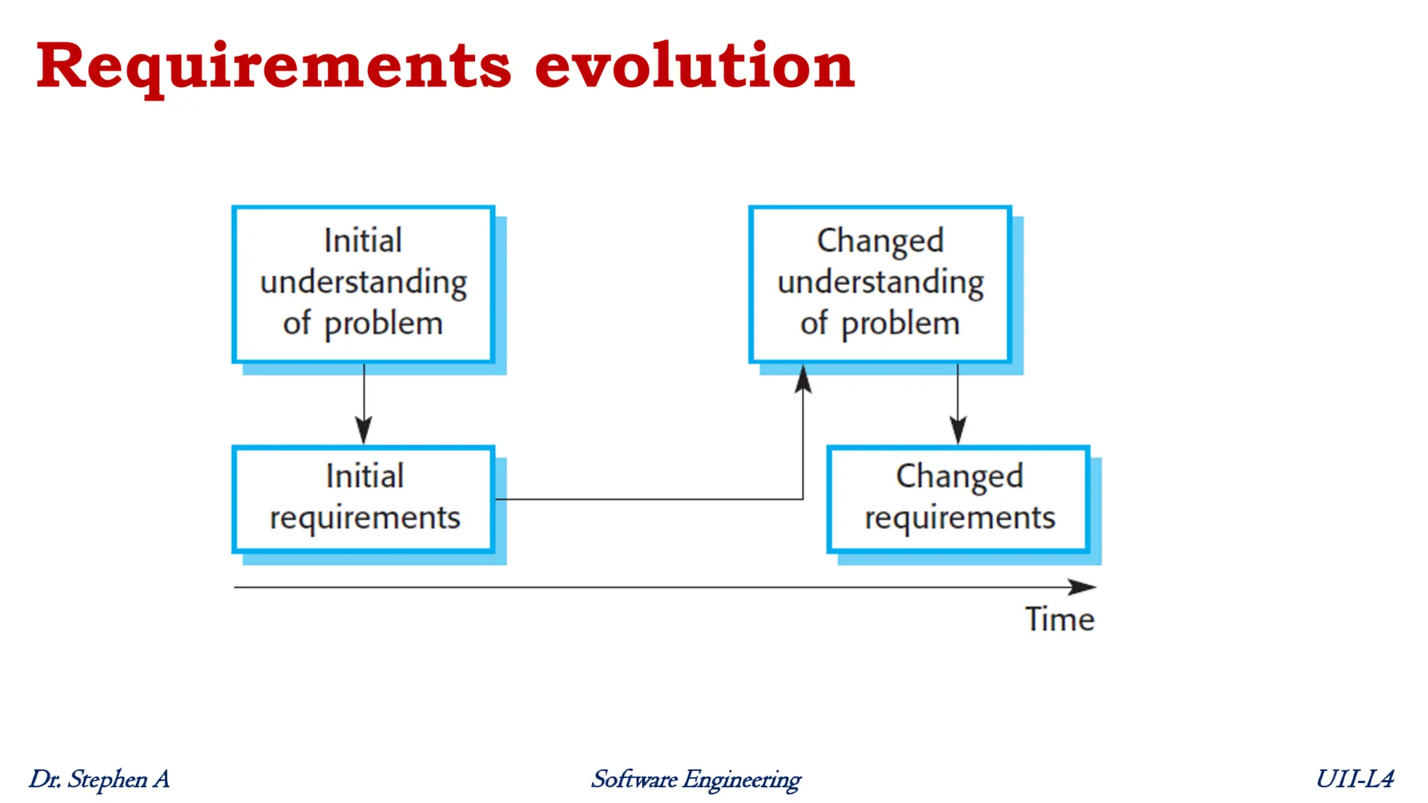 Unit 2 - Lecture 4 - Requirements validation – Requirements management.pdf