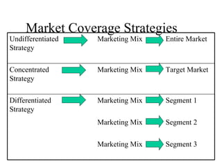 Unit2 market segmentation2 | PPT | Advertising Industry | Industries