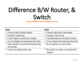 UNIT 2 - Networking Reference Models & Networking Devices.pptx