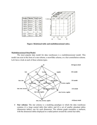 business analysis-Data warehousing | DOC