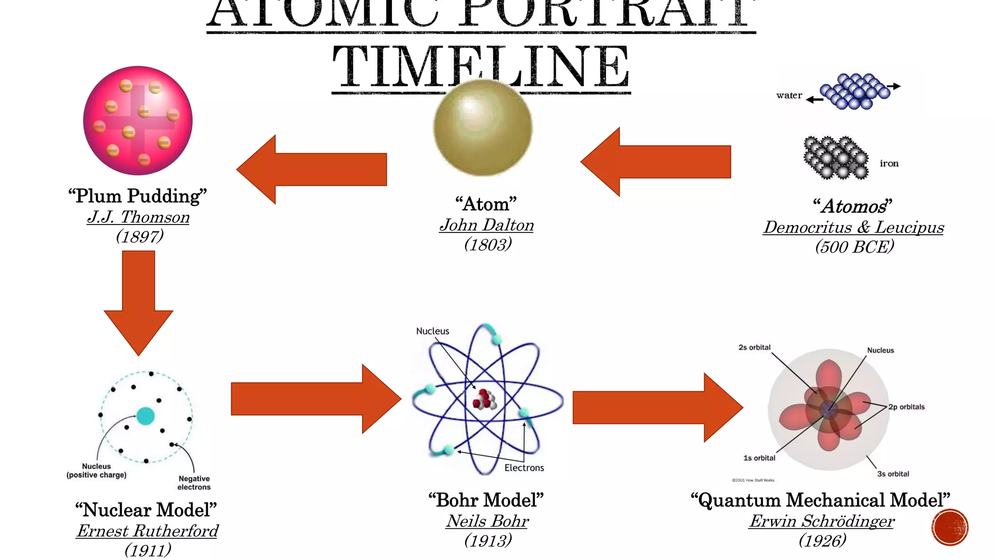 The Portrait of the Atom | PPTX