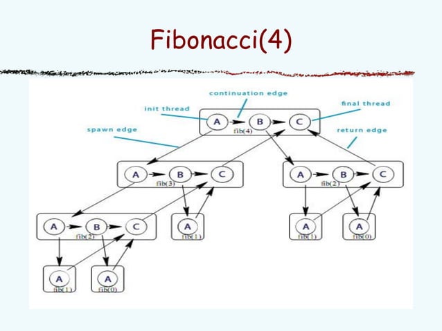 Unit2-Part2-MultithreadAlgos.pptx.pdf