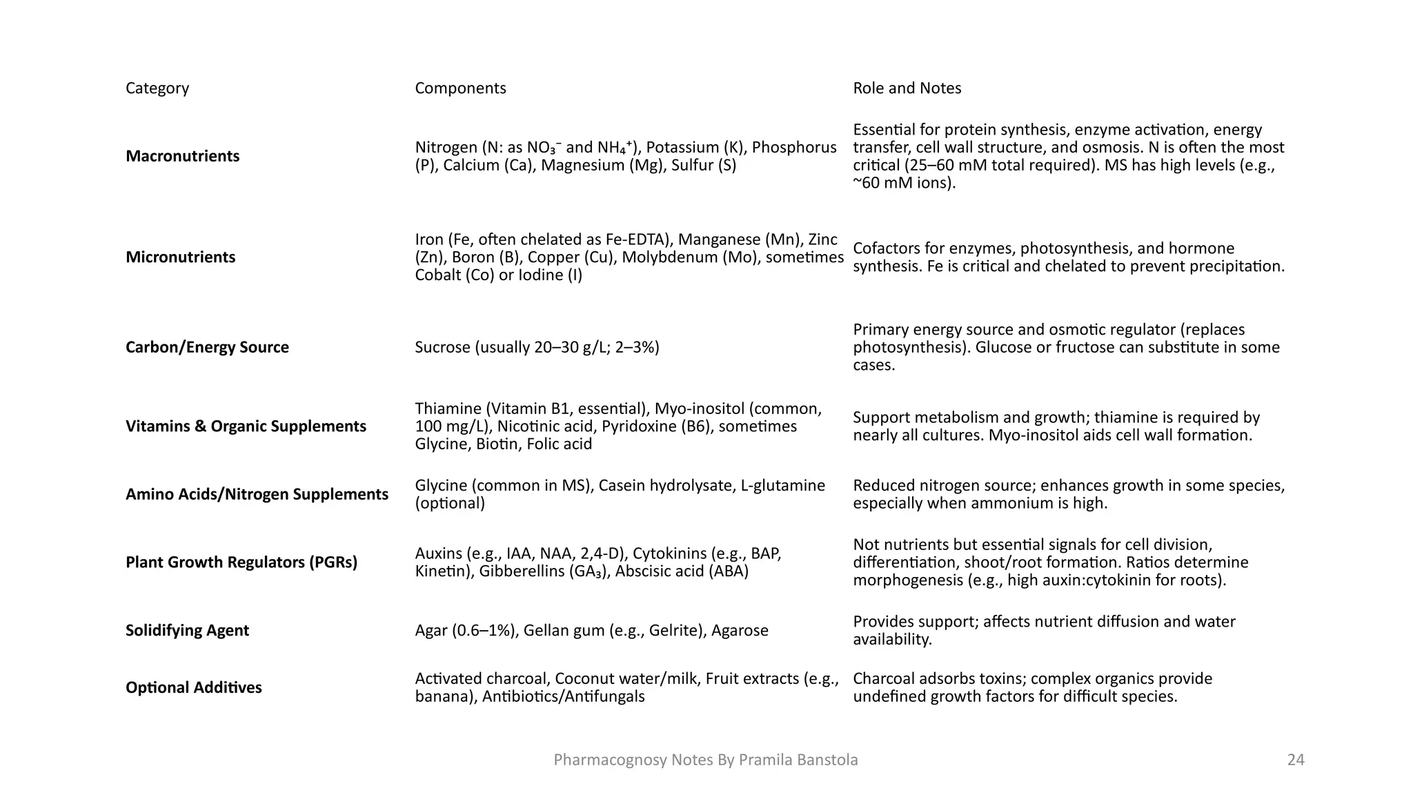 Plant Tissue Culture : Introduction, Types, Application, GHPP, Plant ...