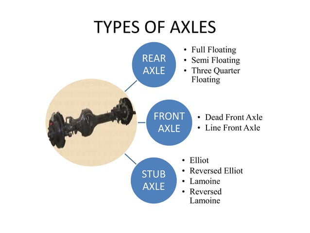 Unit 2 Front and Rear Axles, Steering Sysytem, Wheels and Tyres | PDF
