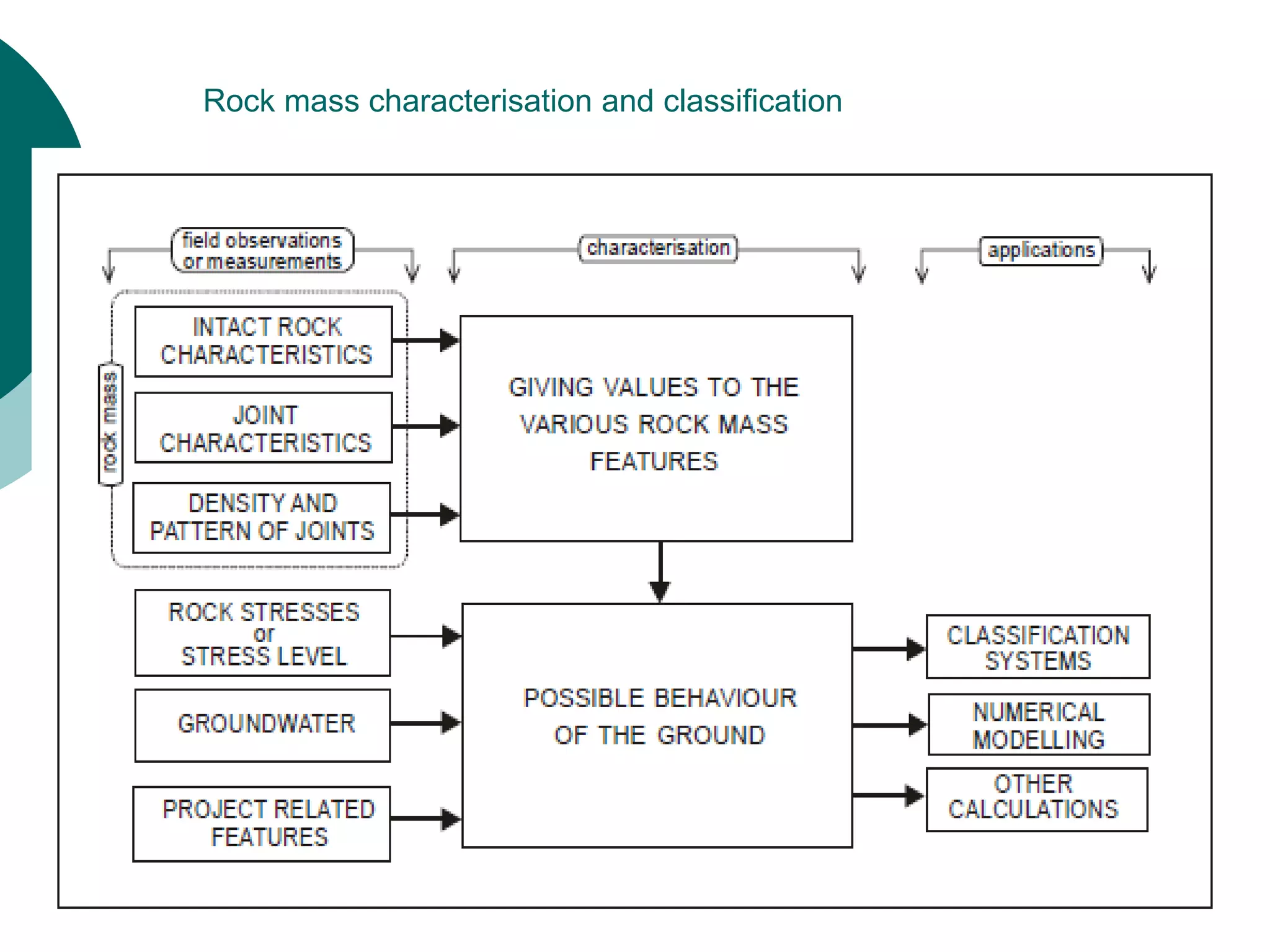 Unit 2 - Rock Mass Classification.ppt