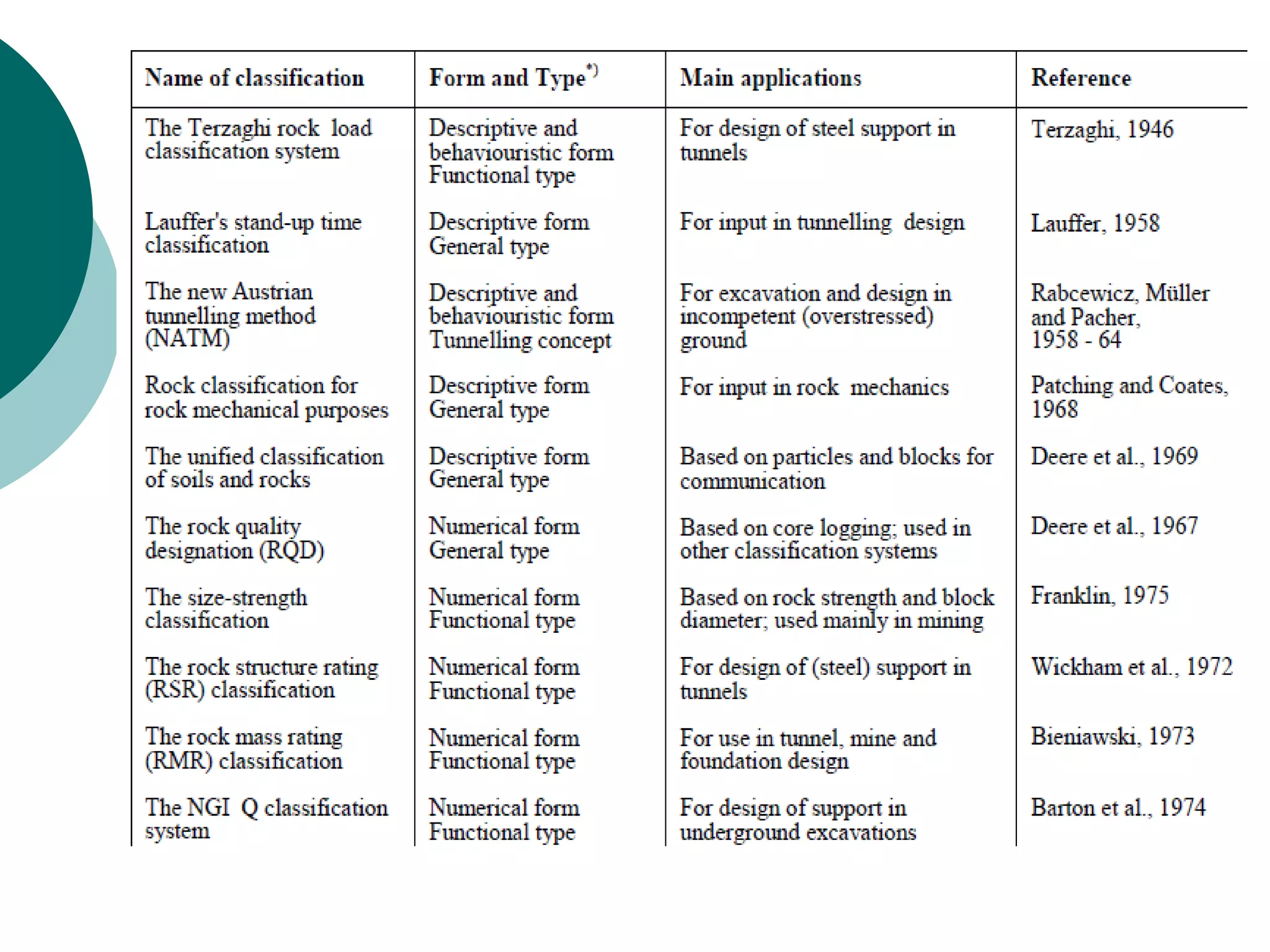 Unit 2 - Rock Mass Classification.ppt