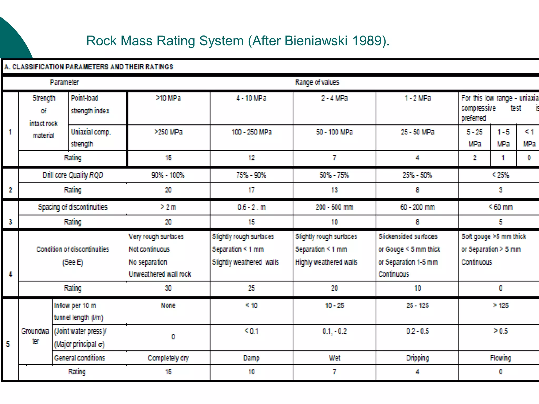 Unit 2 - Rock Mass Classification.ppt