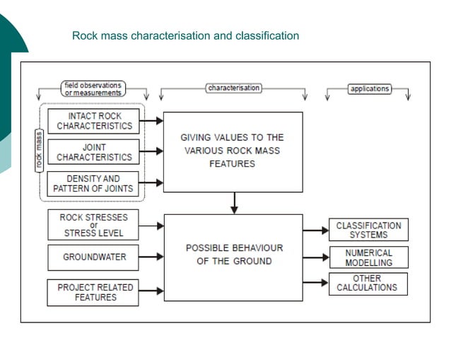 Unit 2 - Rock Mass Classification.ppt | Civil Engineering Industry ...