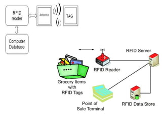 Unit 2 - S9 RFID SRM NOTES PPT EEE NOTES | PPTX