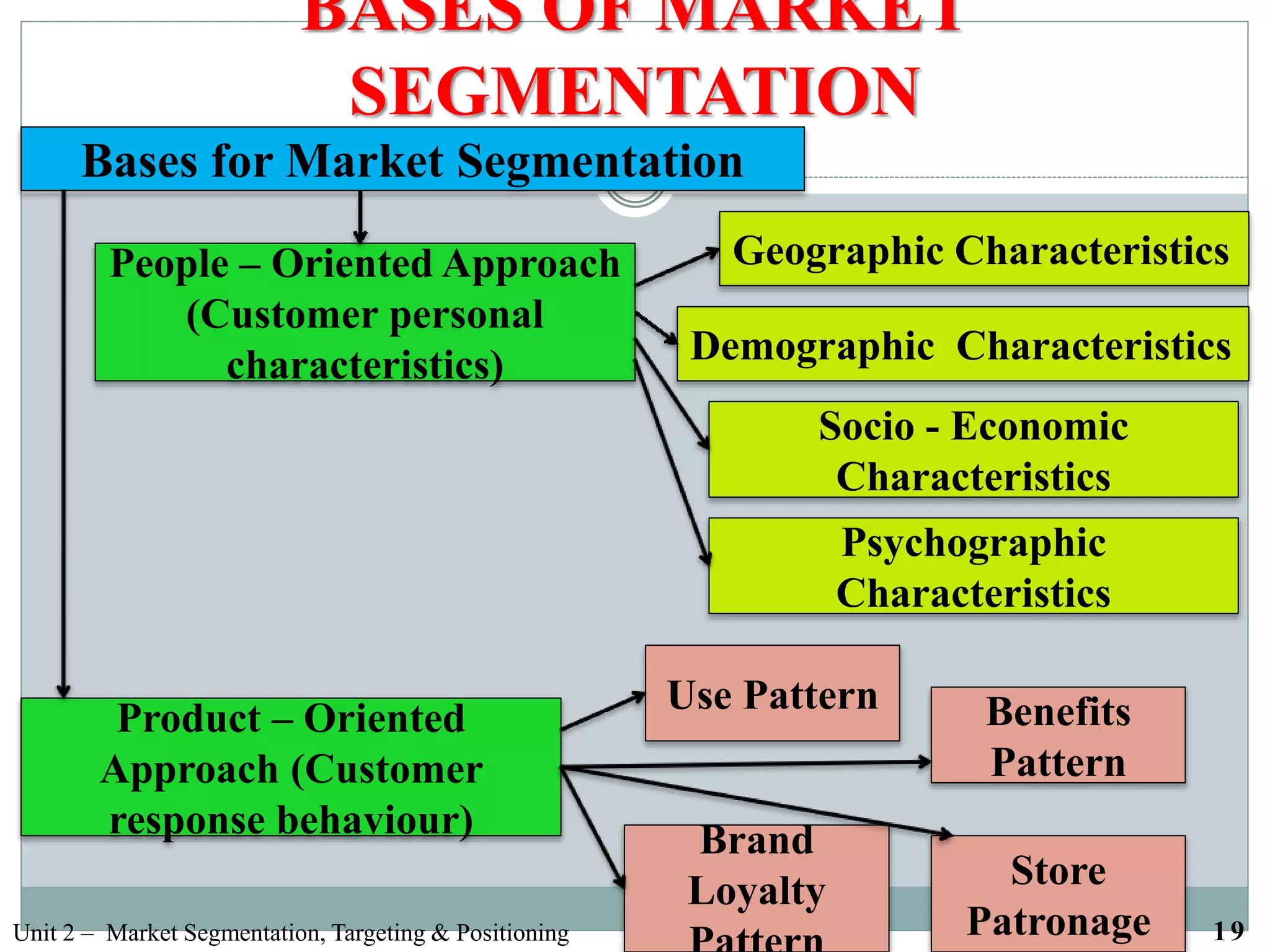Unit 2 segmentation, targeting & positioning | PPT