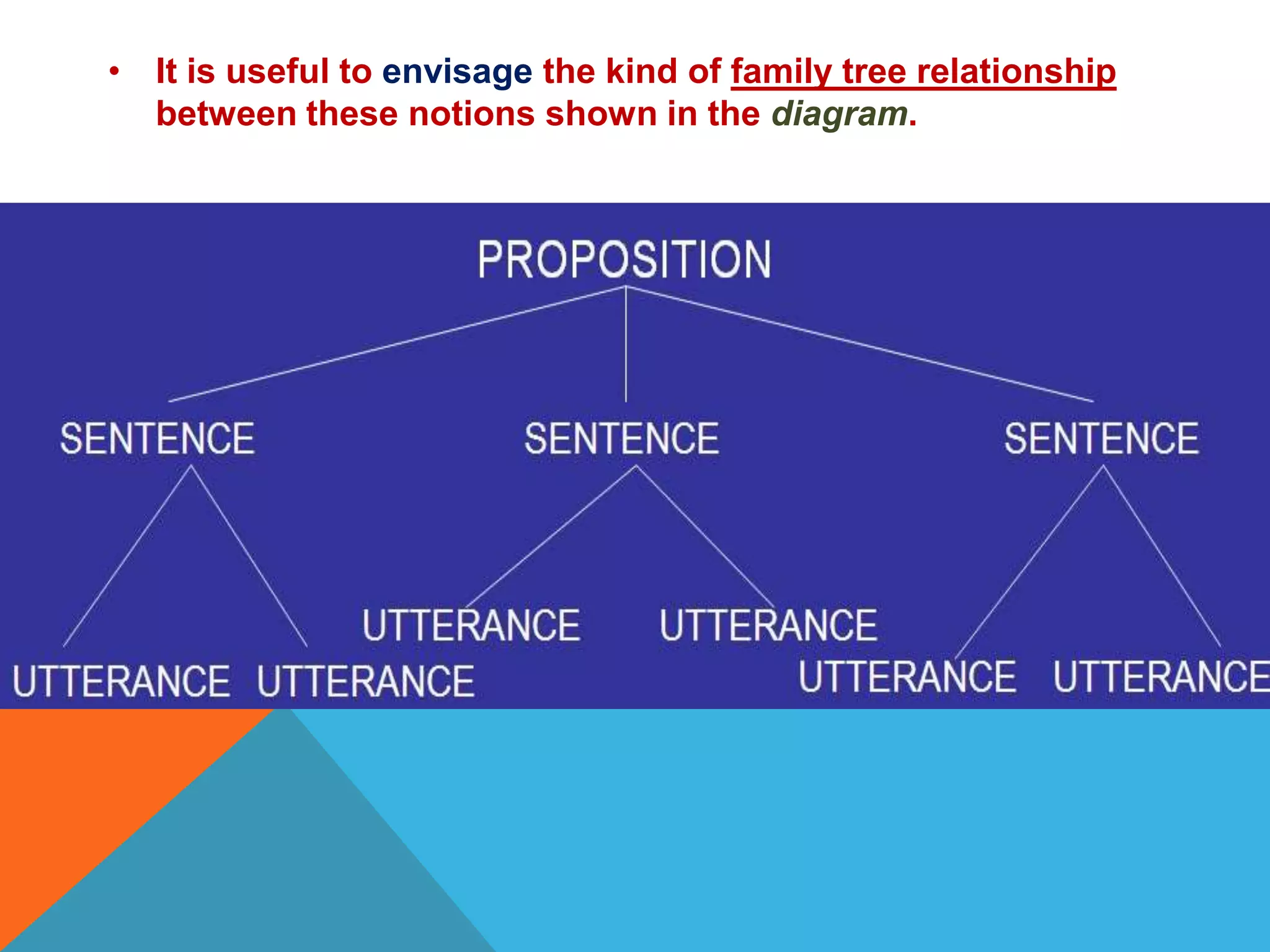 Unit 2: Sentences, Utterances, and Propositions | PPTX