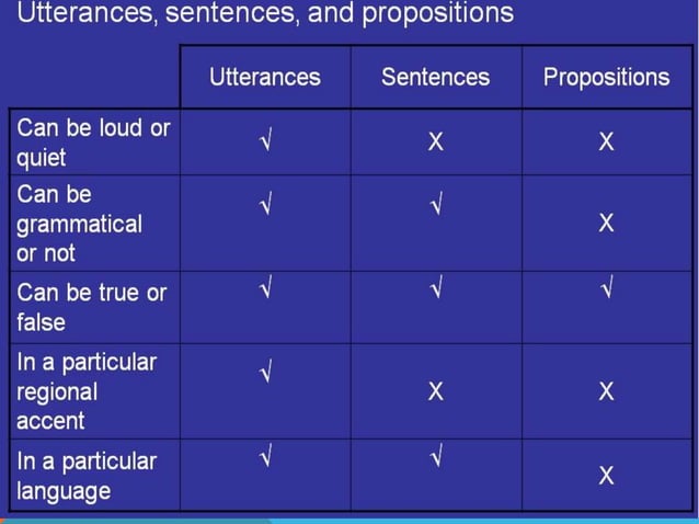 Unit 2: Sentences, Utterances, and Propositions | PPTX