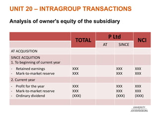 Unit 20 intra-group transactions slides | PPTX