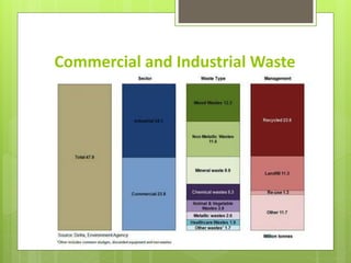 Unit 209 Principles of the Waste & Recycling Industry | PPTX